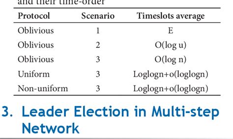Table 1 From A Survey And Taxonomy Of Leader Election Algorithms In Distributed Systems