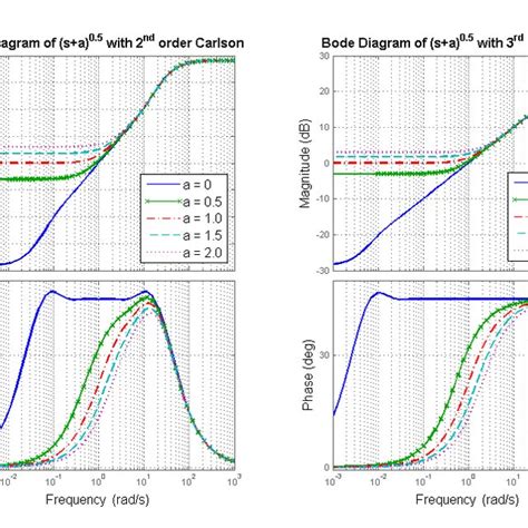 Phase Curve Of Cpes With First Order Carlsons Realization Download Scientific Diagram