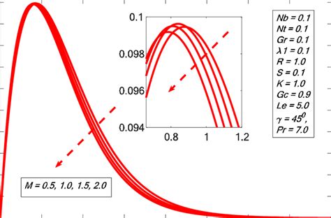 Angular velocity against í µí Download Scientific Diagram