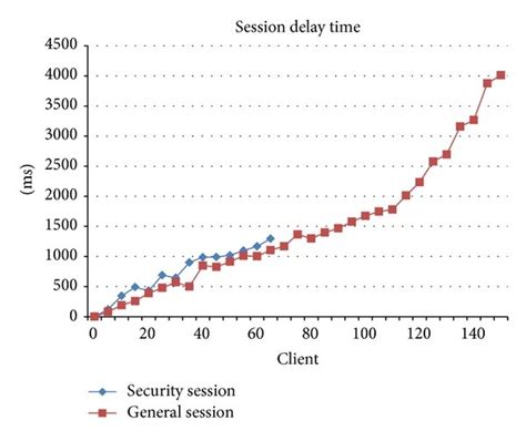 Simulation Result Of Mobile Vts Middleware Nonfiltering Download