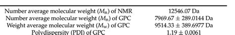 Mn Mw And Pdi Mn Mw Of Mpeg Pcl Determined By Gpc And 1 H Nmr Download Table