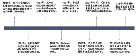 2016年中国虹膜识别技术发展概况及发展趋势分析图 智研咨询