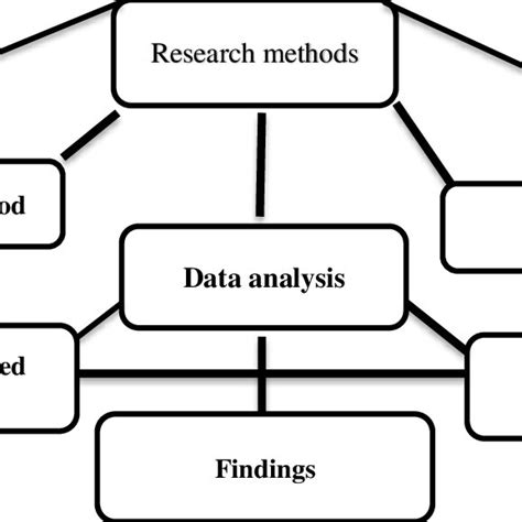 The Process Of Research Diagram Download Scientific Diagram