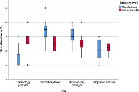 Future Time Allocation Per Role By Industry Type Download Scientific Diagram