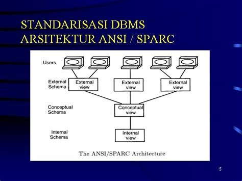 Arsitektur Dbms Terdistribusi Standarisasi Dbms Berdasarkan Komponen Dari