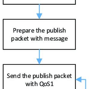 Flow Chart Of IoT Implementations Download Scientific Diagram