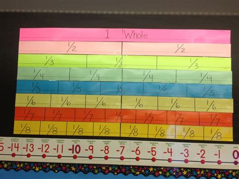 Equivalent Fractions Visual Fractions Visual Focus Wall Fractions