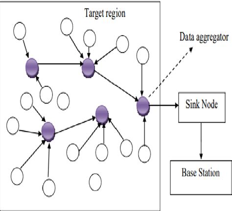 Figure 2 From Data Aggregation Framework On Wireless Sensor Networks