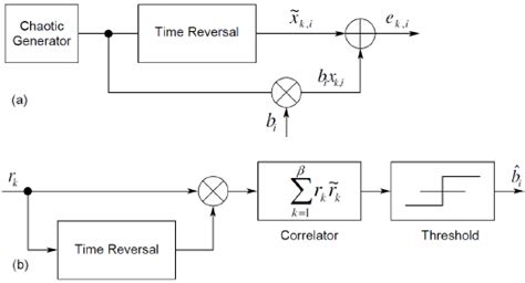 Block Diagram Of The General Structure Of The I Dcsk Communication