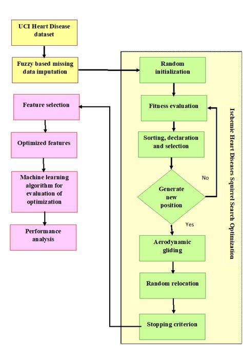 Ischemic Heart Diseases Squirrel Search Optimizationihdsso Overall Download Scientific