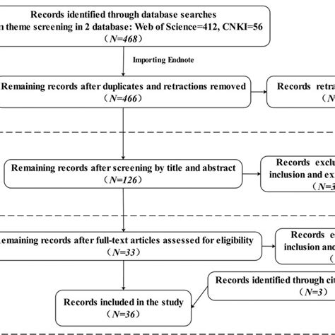 Flowchart Illustrating How The Meta Analysis Literature Was Download Scientific Diagram