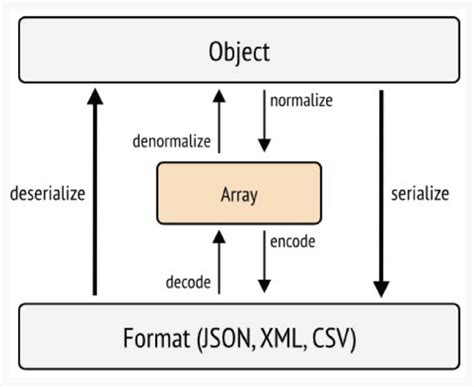 Top 40 Symfony Interview Questions And Answers For 2024