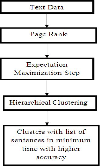 Figure 2 From Summarization Of Sentences Using Fuzzy And Hierarchical
