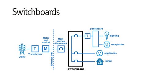 switchboard basics electrical eaton videos