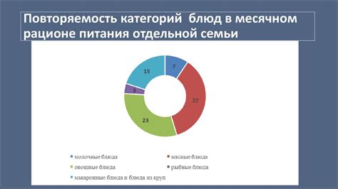 Место мясных полуфабрикатов в структуре потребления продуктов питания на примере отдельной семьи