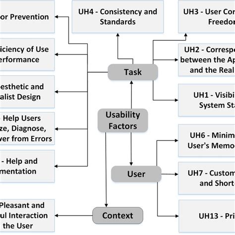 Disposition Of Usability Factors In The Proposed Usability Heuristics