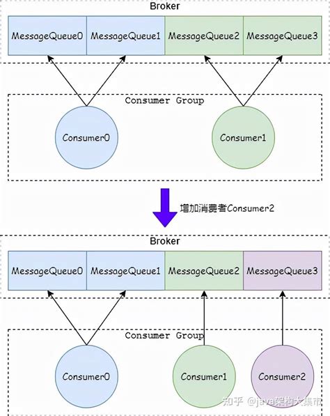 阿里二面：rocketmq 消息积压了，增 加消费者有用吗？ 知乎