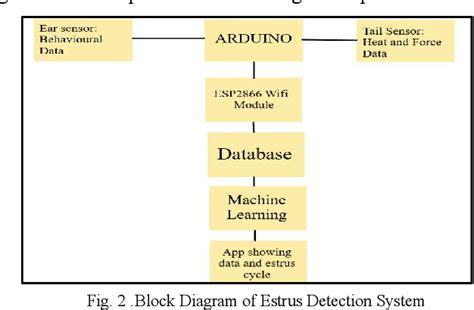 Estrus Detection System In Dairy Cows Using Machine Learning And Iot