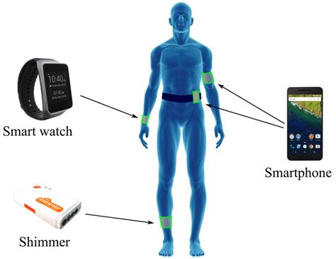 Experiment Setup For Wearable Sensor Data Collection Download