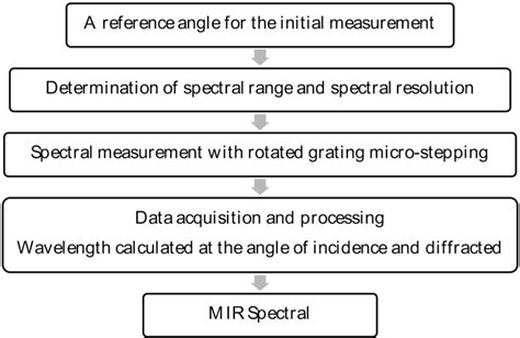Figure 1 From Design Of Mir Dispersive Spectrograph System With Uncooled Microbolometer