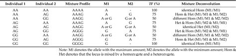 Table 1 From A New Computational Deconvolution Algorithm For The Analysis Of Forensic Dna