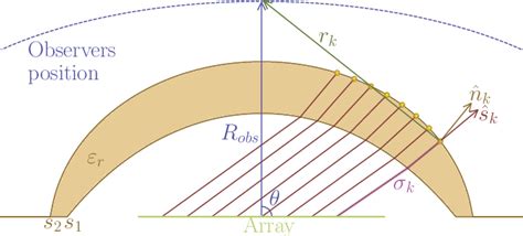 Figure 1 From Design Of A Dielectric Lens Using A Ray Tracing Model For