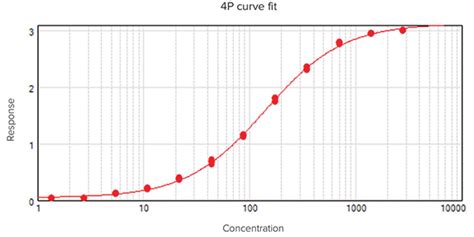 Selecting The Best Curve Fit In Softmax Pro 7 Software