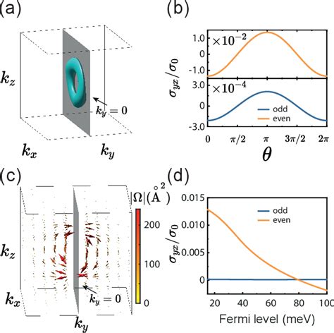 Figure 1 From Planar Hall Effect In Topological Weyl And Nodal Line Semimetals Semantic Scholar