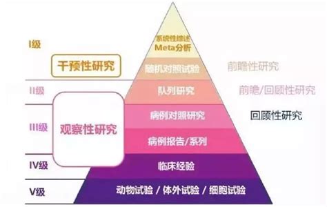 临床研究设计都有哪些技巧？ 知乎