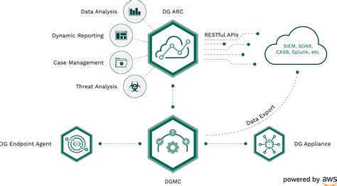 Comprehensive Dlp For Rapid Deployment And Results Digital Guardian