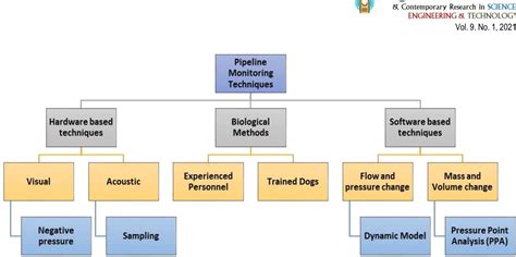 Classification Of Pipeline Monitoring Techniques Adapted
