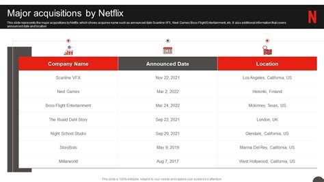 Netflix Company Profile Major Acquisitions By Netflix Ppt Slides Slideshow Presentation
