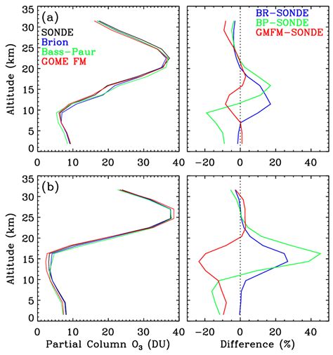 Comparison Of Mean Ozone Profiles Retrieved Using Different Cross
