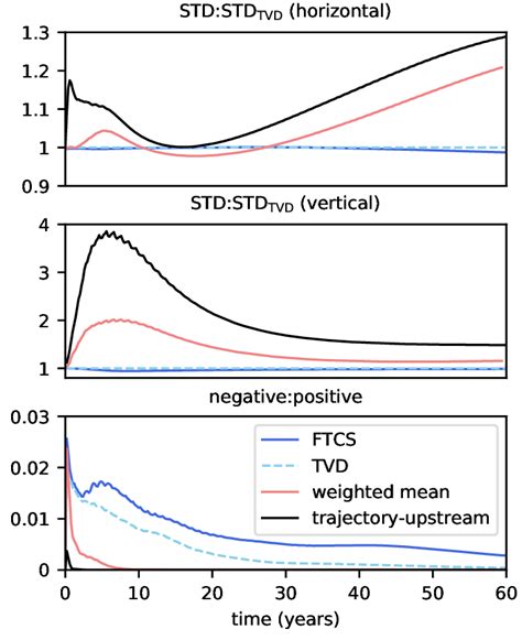 Comparison Of Advection Schemes In Nemotam To Assess The Schemes One Download Scientific
