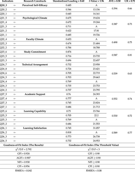 The Results Of Confirmatory Factor Analysis Cfa Second Order Factor Download Scientific