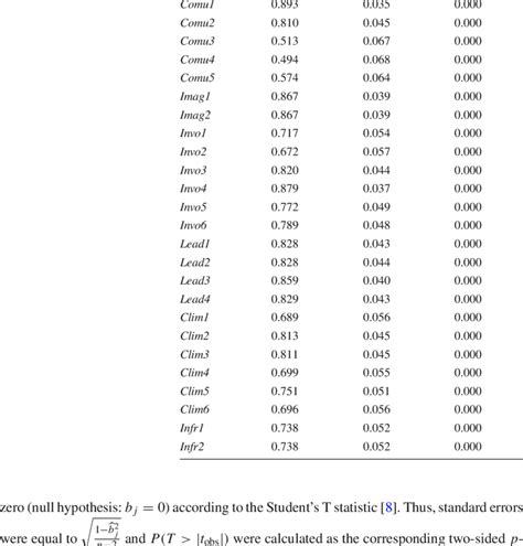 Results Of The Tjs Model Variable Loading Std Err P T T Obs