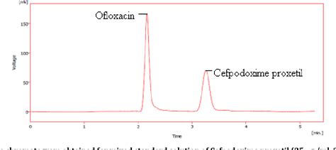 Figure 1 From Simultaneous Estimation Of Cefpodoxime Proxetil And