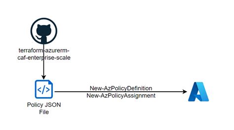 deploy policies from azure landing zone repository azure talk
