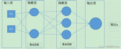 ffn前馈神经网络 前馈神经网络python mob6454cc694d8e的技术博客 51cto博客