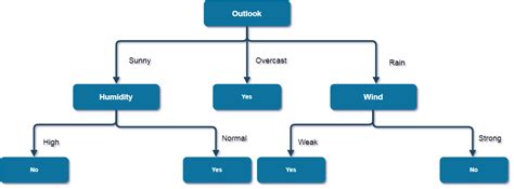 Step By Step Decision Tree Id3 Algorithm From Scratch In Python No