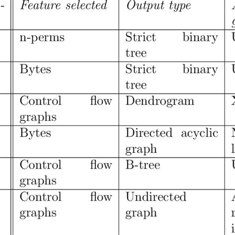 A Comparison Of Different Malware Phylogeny Modeling Systems Download Table