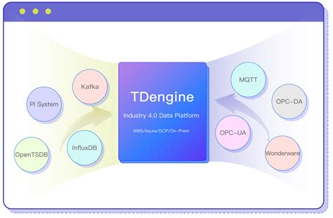 Mqtt 在 Tdengine 时序数据库中的角色与应用 Mqtt中文站