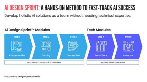 Design Sprints Studio On Linkedin Ai Designsprint Innovation
