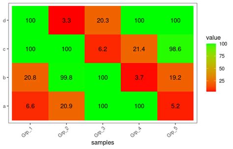 Ggplot2绘图：如果做出来的图颜色区分度不明显，如何对数据进行转换？ 知乎