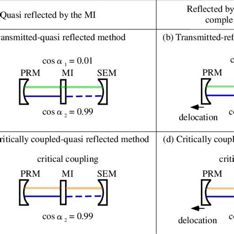 Relation Of Four Signal Sensing And Control Schemes They Are Download Scientific Diagram
