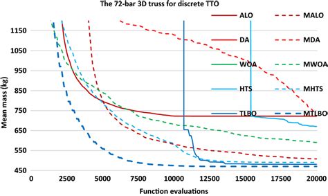 The 72 Bar Truss Convergence Plot Download Scientific Diagram