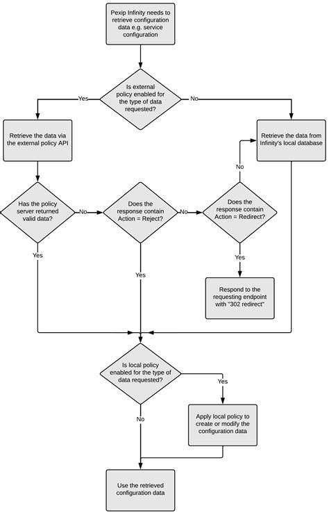 Using External And Local Policy To Control Pexip Infinity Behavior