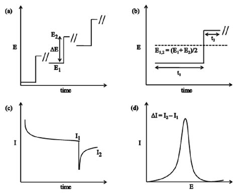 The Step Of Differential Pulse Voltammetry A Potential Time Download Scientific Diagram