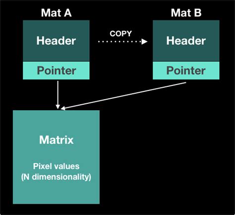 Opencv What Is The Mat I Can Do It