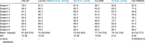 A Table Comparing This Method With Other Methods Including Accuracy Download Scientific